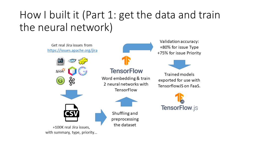 Predictions for Jira (3rd Award at Atlassian Hackathon) – Javier Campos .es