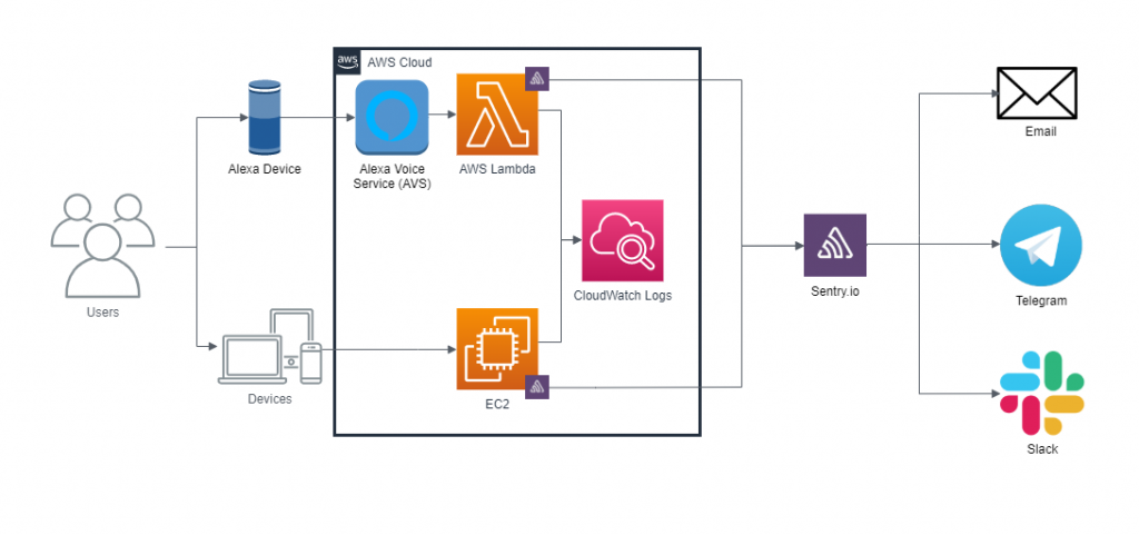Cómo recibir avisos automáticos (por Telegram, email, Slack, etc…) si ...